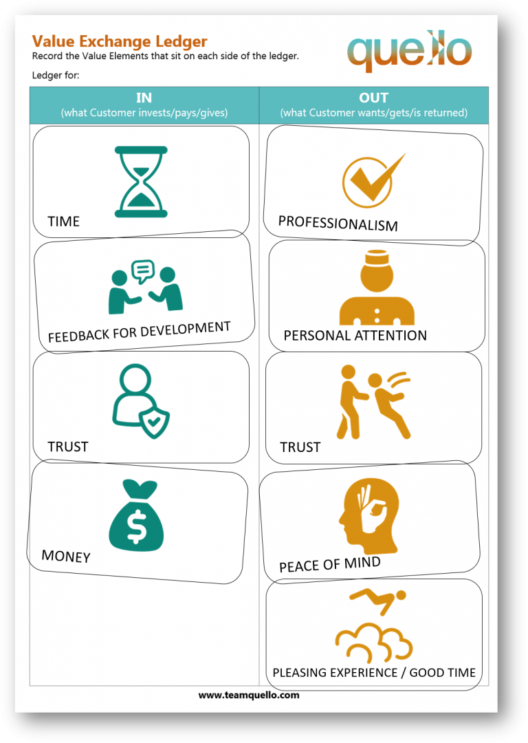 Method: Customer Value Exchange Exploration – Quello